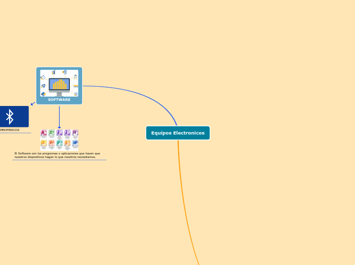 Equipos Electronicos - Mind Map